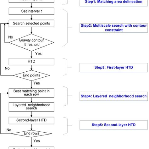 The Flow Diagram Of Ms Htd Download Scientific Diagram