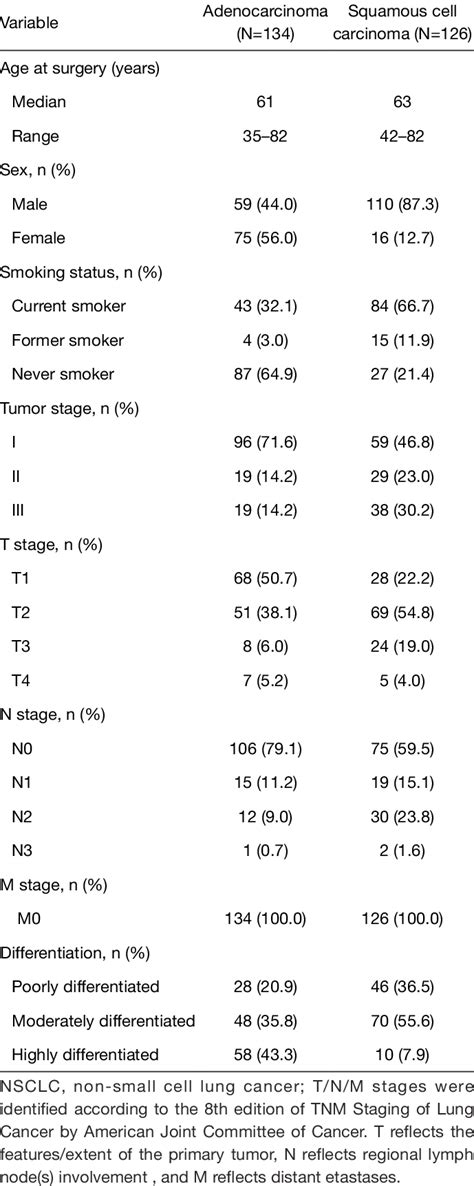 Clinical Characteristics Of The NSCLC Patients In The Sequencing Cohort Download