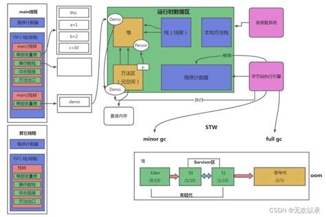 面试直击：一文带你复习java Jvm篇young 年轻区代 Edens0s1 Csdn博客