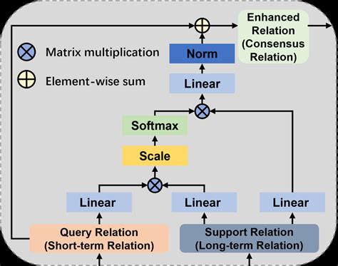 Multi Head Cross Attention Mca Module Download Scientific Diagram
