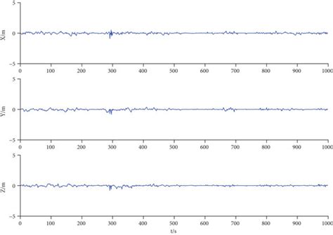 Position Errors Of The Rmf Ckf Algorithm Download Scientific Diagram