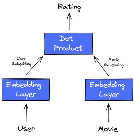 introduction to embedding based recommender systems towards data science