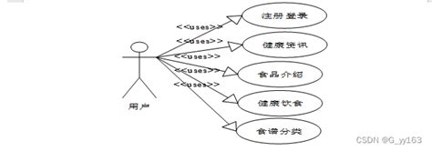 Ssm健康饮食推荐系统分析与设计 毕业设计 附源码261631美食推荐系统论文 Csdn博客