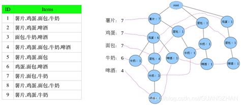 十九、fpgrowth算法介绍fpgrowth排序 Csdn博客 十九、fpgrowth算法介绍fpgrowth排序 Csdn博客