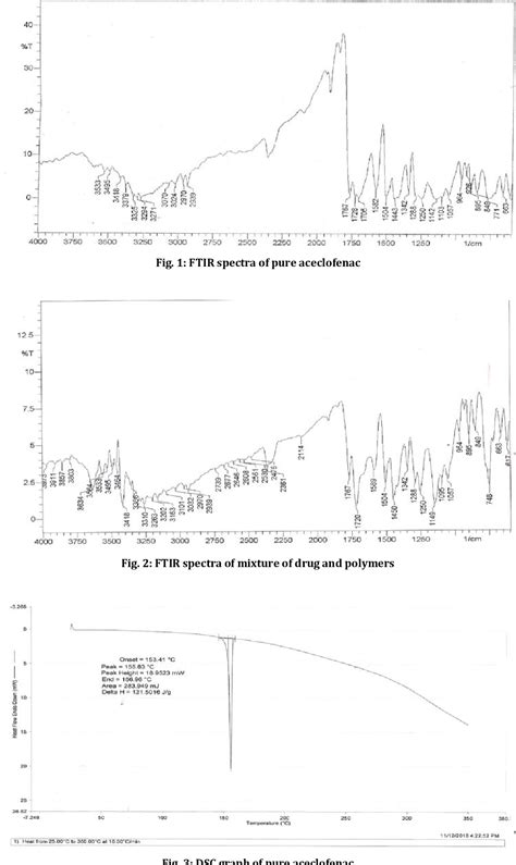 Figure 1 From Development And Evaluation Of Compression Coated Colon Targeted Tablets Of