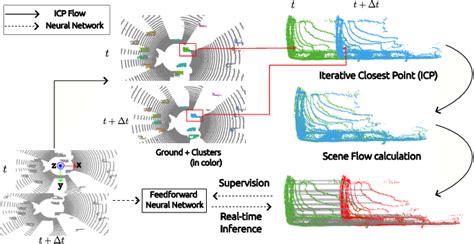 icp flow lidar scene flow estimation with icp paper and code
