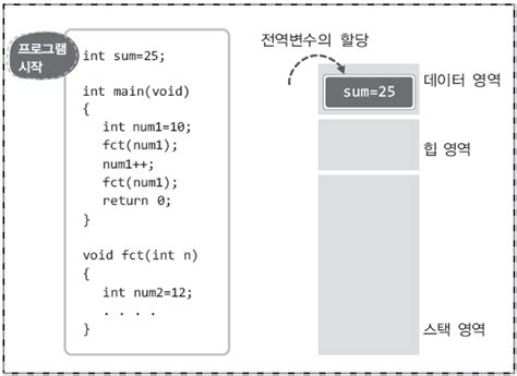 [c언어] 메모리 관리와 메모리의 동적 할당