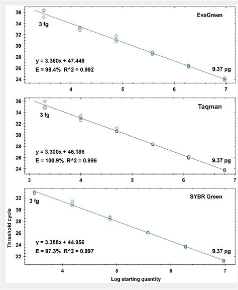 Standard Curves Aimed At Identifying The Detection Limit Of The