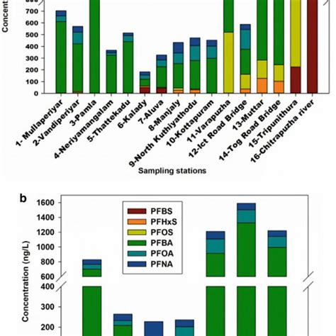 3 A Concentration Of Selected Pfas In River Periyar Meenachil And