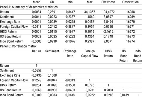 Descriptive Statistics And Autocorrelation Download Scientific Diagram