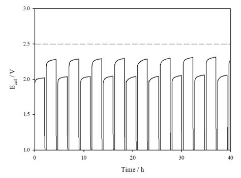 Ecell Vs Time Plot For The 10 Cm 2 AEM Cell Assembled With Download Scientific Diagram