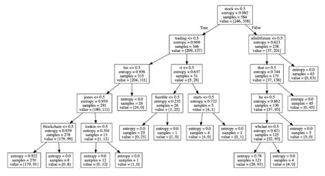 Solved This Is A Data Science Quesstion Below Is A Decision Chegg