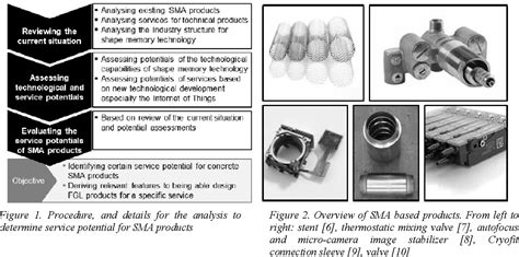 Figure From AN OVERVIEW OF SHAPE MEMORY ACTUATORS AS AN ENABLER FOR INDUSTRIAL SERVICES
