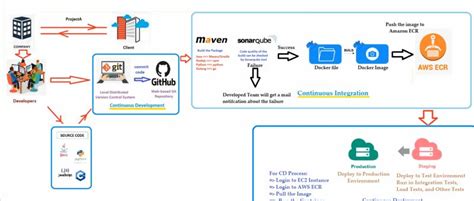 Vishvas Verma On Linkedin Devsecops Kubernetes Continuousintegration Continuousdeployment Ci…