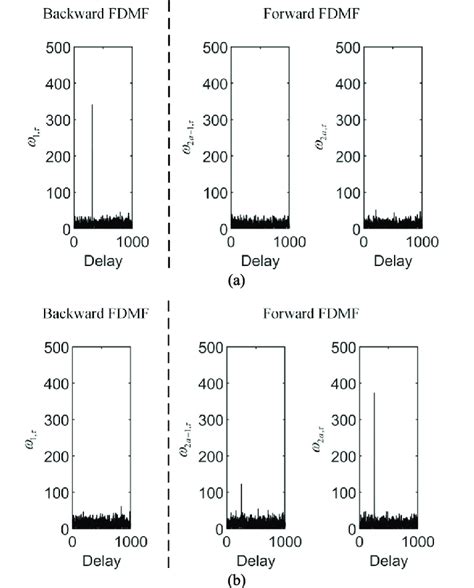 the output of the correlator when the received signal is acquired a