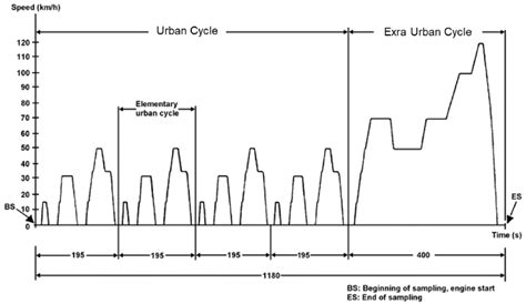 nedc test cycle [1] download scientific diagram