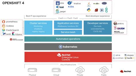 Openshift Kubernetes Devops Sre Cloudcomputing Hybridcloud