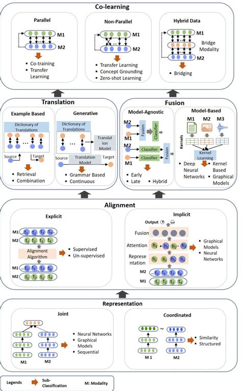Multimodal Machine Learning Taxonomy Based On Challenges Mentioned In