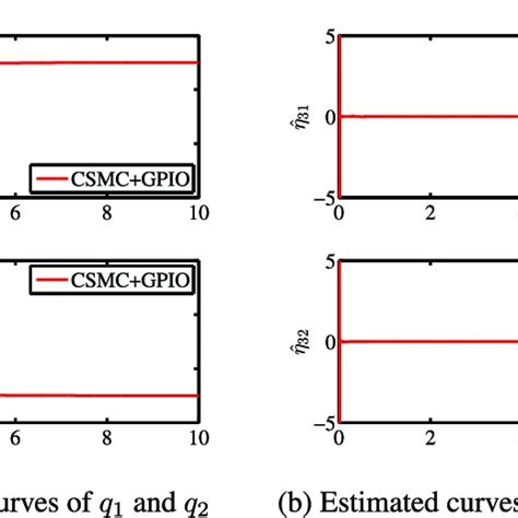 Control Curves Under Different Control Schemes Download Scientific