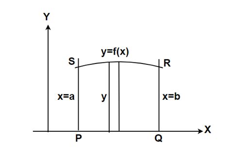 Area Under Simple Curves GeeksforGeeks
