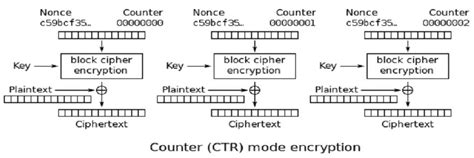 Network Security Block Cipher Modes Of Operations Codingstreets