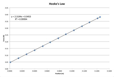 Hooke S Law