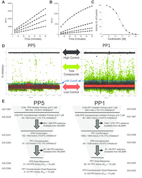 pp1c and pp5c primary ultra high throughput screening uhts campaign