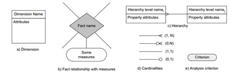 1 elements to enrich the semantic expressivity of md models in er from