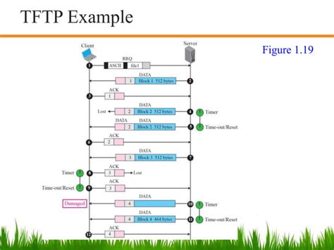 13 Coms 525 Tcpip Applications File Transfer Protocol Ppt