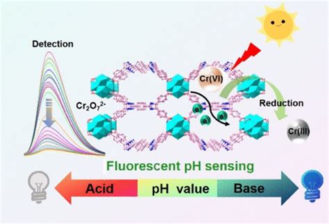 Multifunctional Zr Mof Based On Bisimidazole Tetracarboxylic Acid For Ph Sensing And