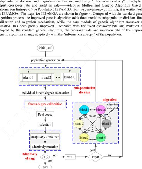 the iepamga flowchart based on population information entropy