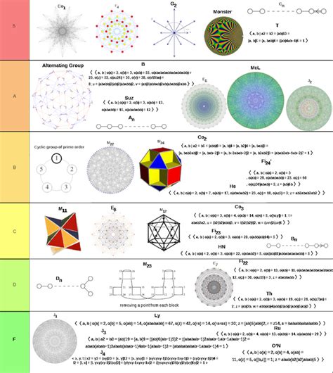 Tier Classification Of Finite Simple Groups R Mathmemes