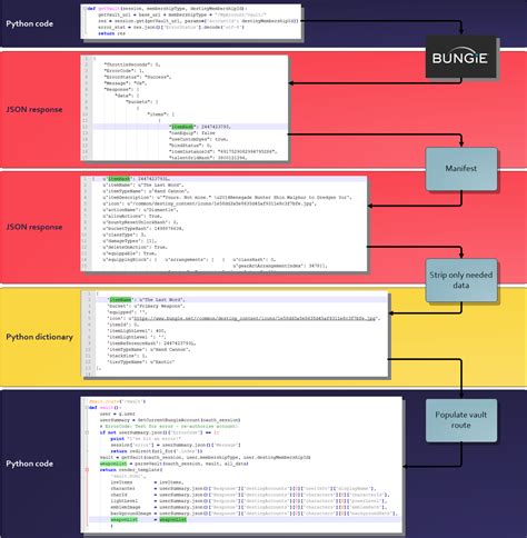 Creating A Python App For Destiny Part Displaying The Vault Contents Allyn H