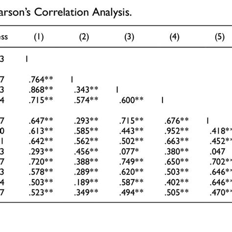 Descriptive Analysis Kurtosis Skewness Values And Pearsons