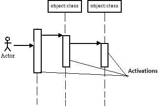 UML Sequence Diagram Assignment Help Online UML Homework Help
