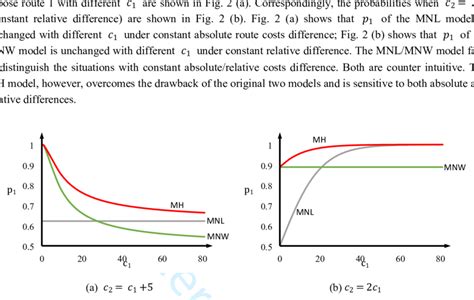 Different Route Choice Features Of The Three Route Choice Models Look Download Scientific