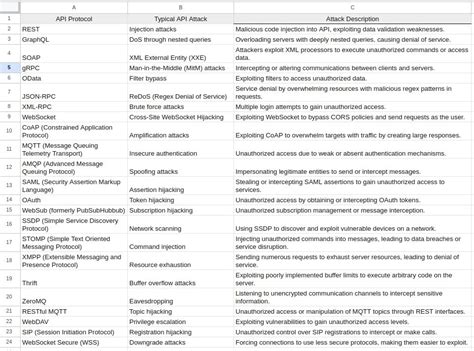Ivan Novikov On Linkedin Apisecurity Behindowasp Aboveowasp Owasp