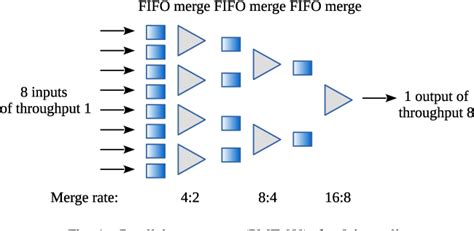 Figure 1 From An Adaptable High Throughput Fpga Merge Sorter For Accelerating Database Analytics