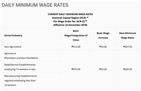 How Much Is The Minimum Wage In Metro Manila Ncr Payrollhero Support