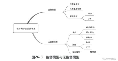 机器学习公式推导与代码实现 概率模型tabularcpd Csdn博客