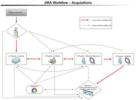 JIRA Workflow Image Credit Jennifer Uchiyama Download Scientific