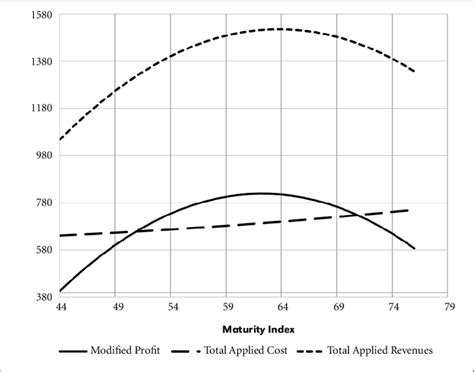 Graph Of The Effects Of The Maturity Index On The Modified Profit