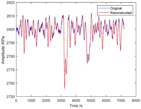 An Approach To Data Modeling Via Temporal And Spatial Alignment