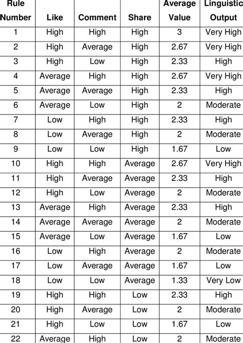Assignment Of The Inputs To Their Linguistic Output Download Table