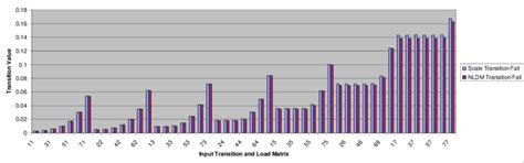 2 2 C High Drive Strength Inverter Rise Output Transition Transition Fall Download Scientific
