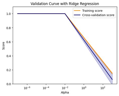 Validation Curve Using Scikit Learn Geeksforgeeks