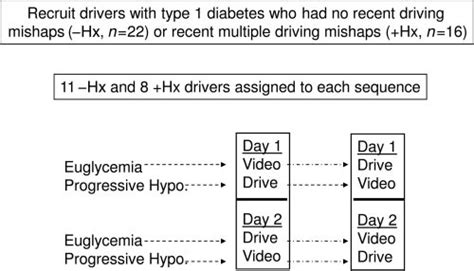 Randomized Crossover Design Controlling For Practice And Antecedent Download Scientific
