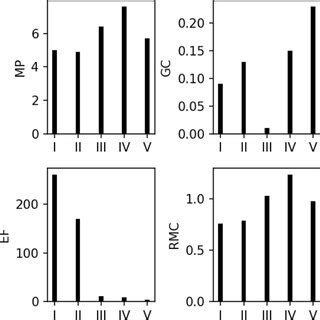 Indicators Of MP GC EF And RMC For The Transesterification Reaction Download Scientific