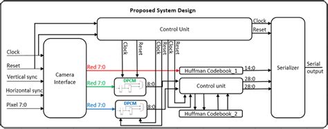 multiplier less hardware implementation block diagram download