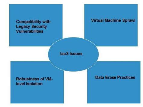 Part 4 Cloud Computing Infrastructure As IaaS Saas Paas